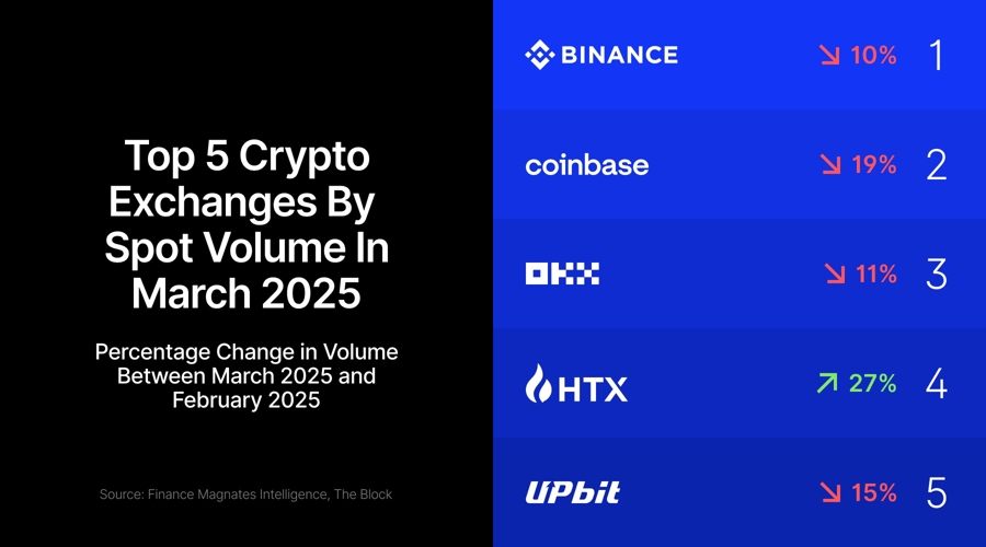Bitcoin Price Falls Below $80,000, Dragging Down Top 10 Crypto Exchanges Volumes in March 2025